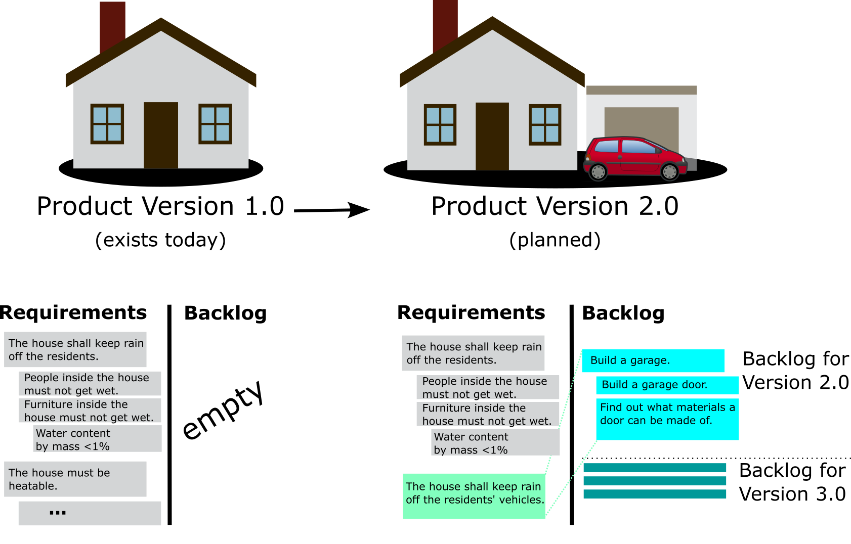 Don’t Put it in the Backlog: How Separating Requirements from the ...